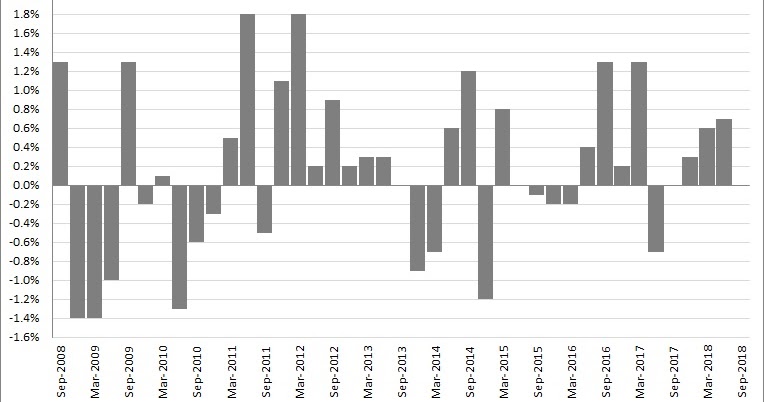 Macro View | James Foster: Australian Business Indicators mixed in Q3