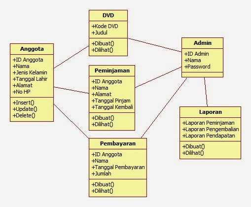 TUGAS OBJECT ORIENTED DESIGN