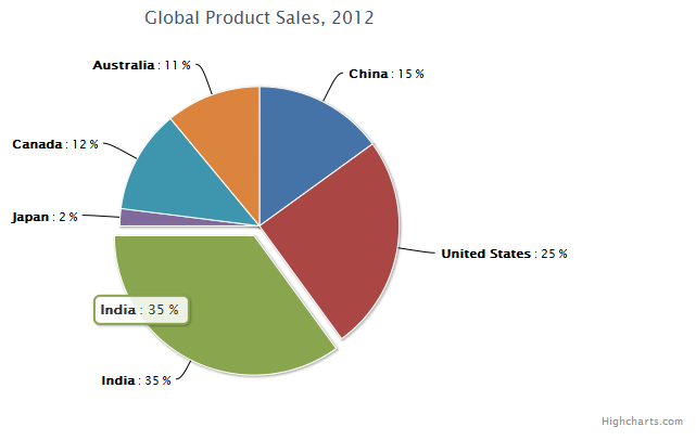 Creating a Simple Sales Pie-chart using Javascript & HighCharts
