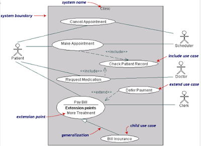 Penjelasan Use Case Diagram Beserta Contohnya Secara Lengkap - Koding Bagus