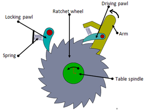 RATCHET & PAWL MECHANISM