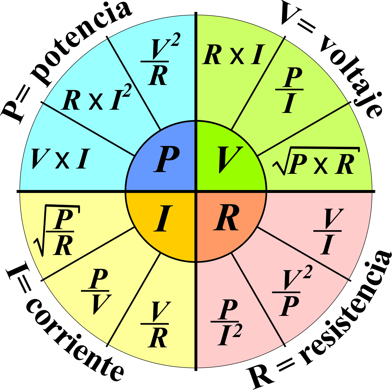 JRUMO: Rueda de formulas para hallar potencia, voltaje, corriente y ...
