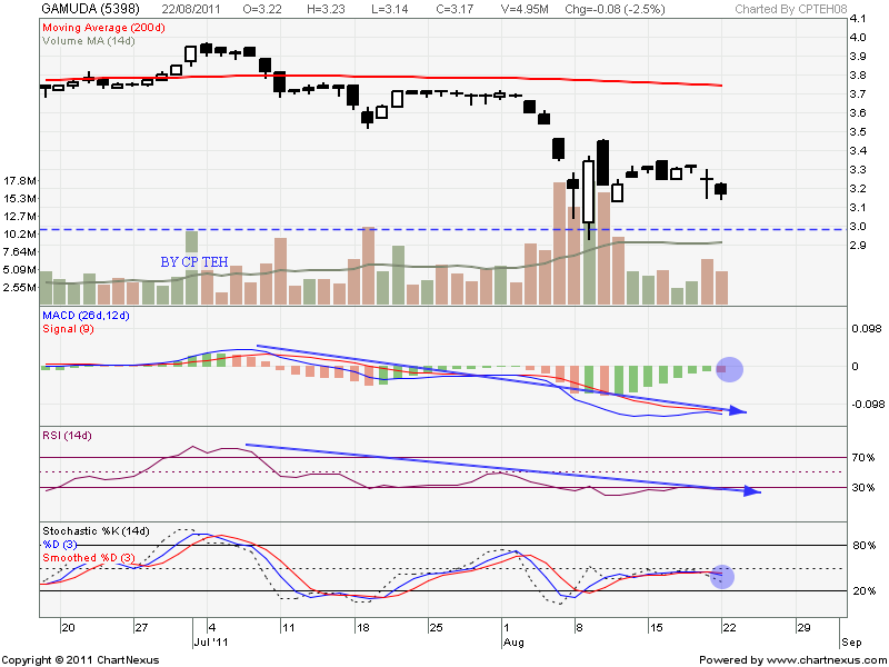 Stock Watch : GenM and Gamuda | I3investor