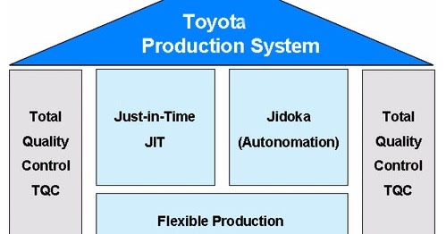 What is Toyota Production System (TPS)? Principles of Toyota Production ...