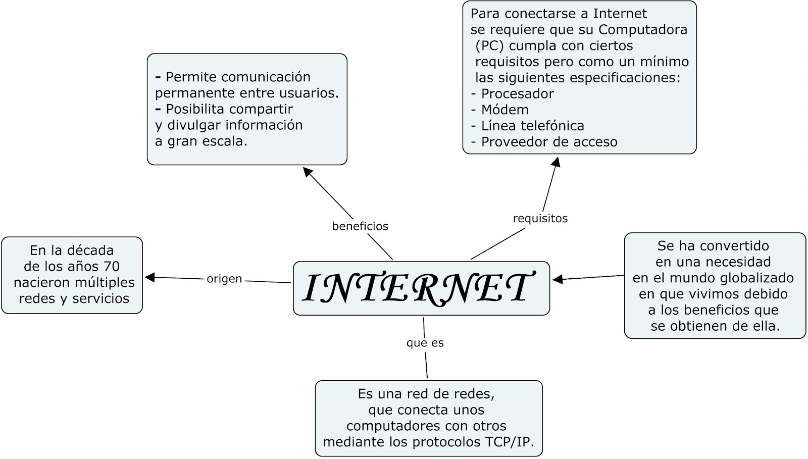 Cuaderno Telematicas: mapa conceptual capitulo 1