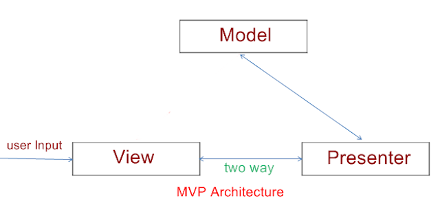 Difference between MVC,MVP and MVVM Architecture in .NET | MY.NET Tutorials