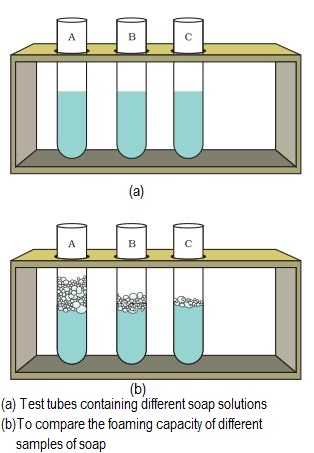 To study the comparative cleaning capacity of a sample of soap in soft ...