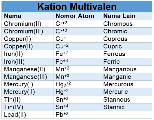 Contoh-Contoh Kation dan Anion - Nahason Learning