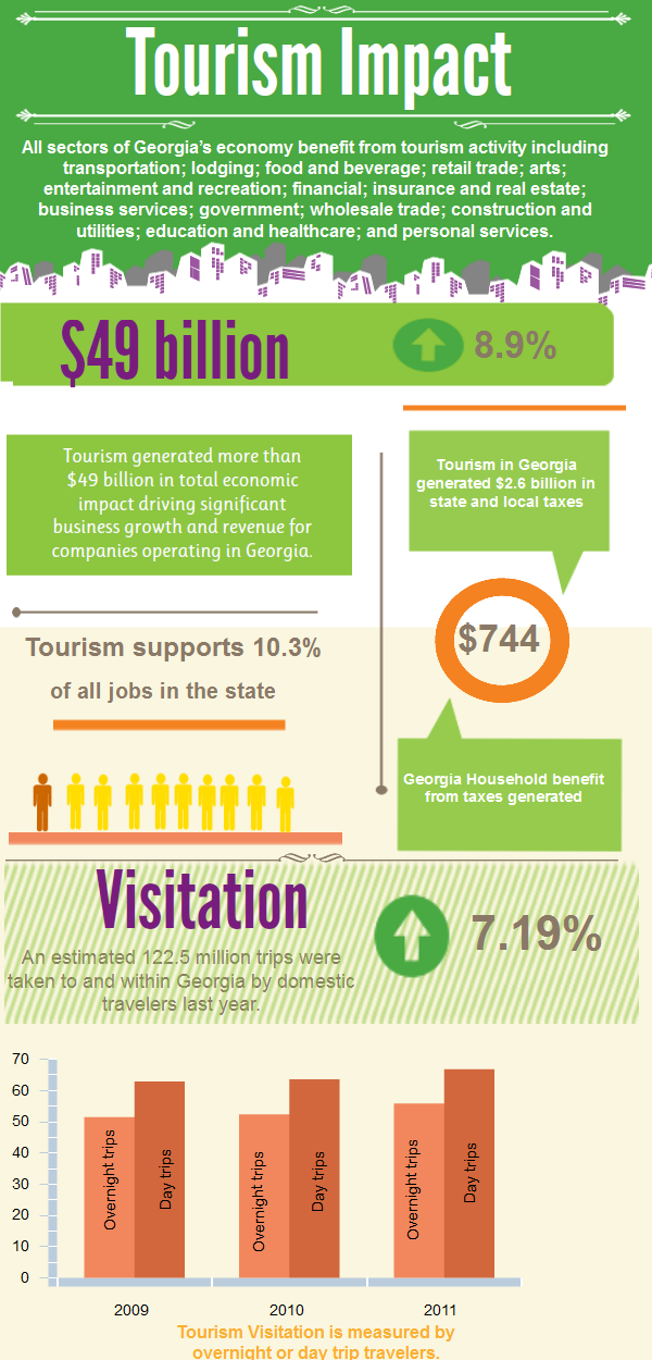 U.S. Tourism and the Economy: Changes for Tourism Impacts