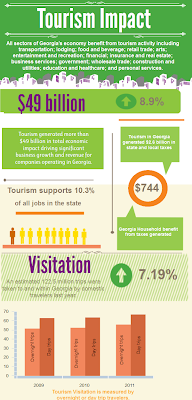 U.S. Tourism and the Economy: Changes for Tourism Impacts