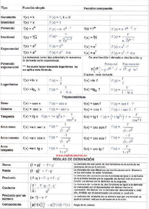 Aprendiendo las Derivadas: Que es una Derivada?