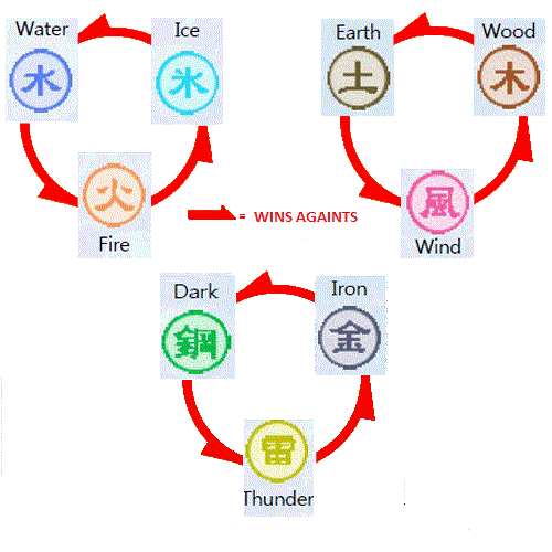 Digimon Master Online: Digimon's Elemental Attributes