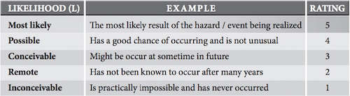 HIRARC : Documenting Process