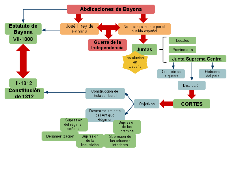 Historia de España. Blas Cabrera Felipe: Temas: Crisis del Antiguo ...