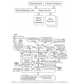 Suhas R. Kudekar: Architecture Diagram of SSAS/SSRS/SSIS Part - 1