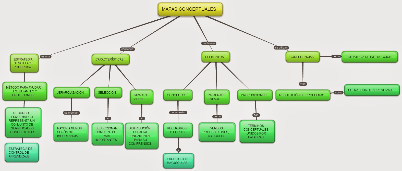Ruth Castillo Ubillús: MAPA SEMÁNTICO elaborado con MINDOMO
