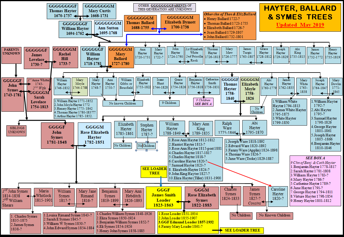 Our Loader & Northover Family Trees from Dorset, England.: PART 2:SYMES ...