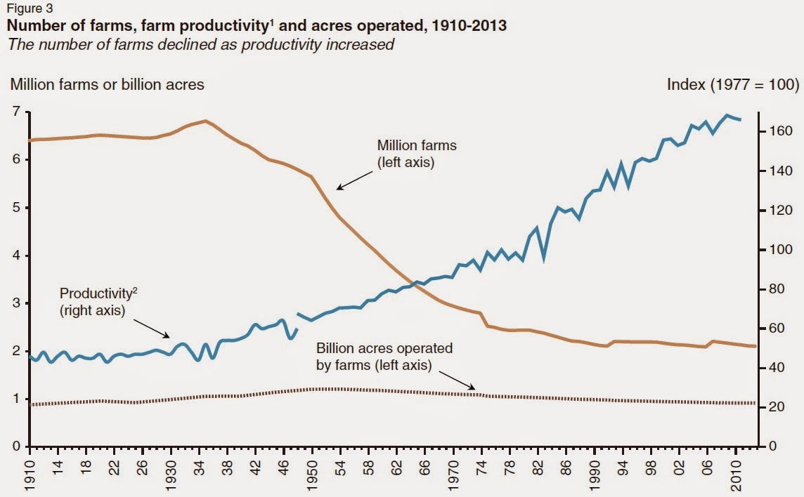 CONVERSABLE ECONOMIST: Snapshots of US Agriculture