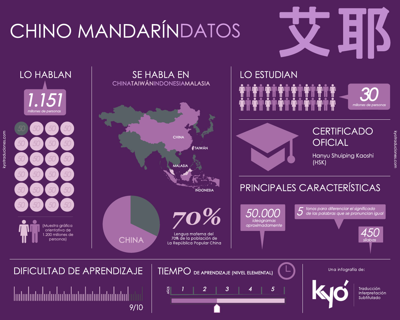 Estrella 51: Español, Mandarín, lenguaje de señas... ¿y el inglés?