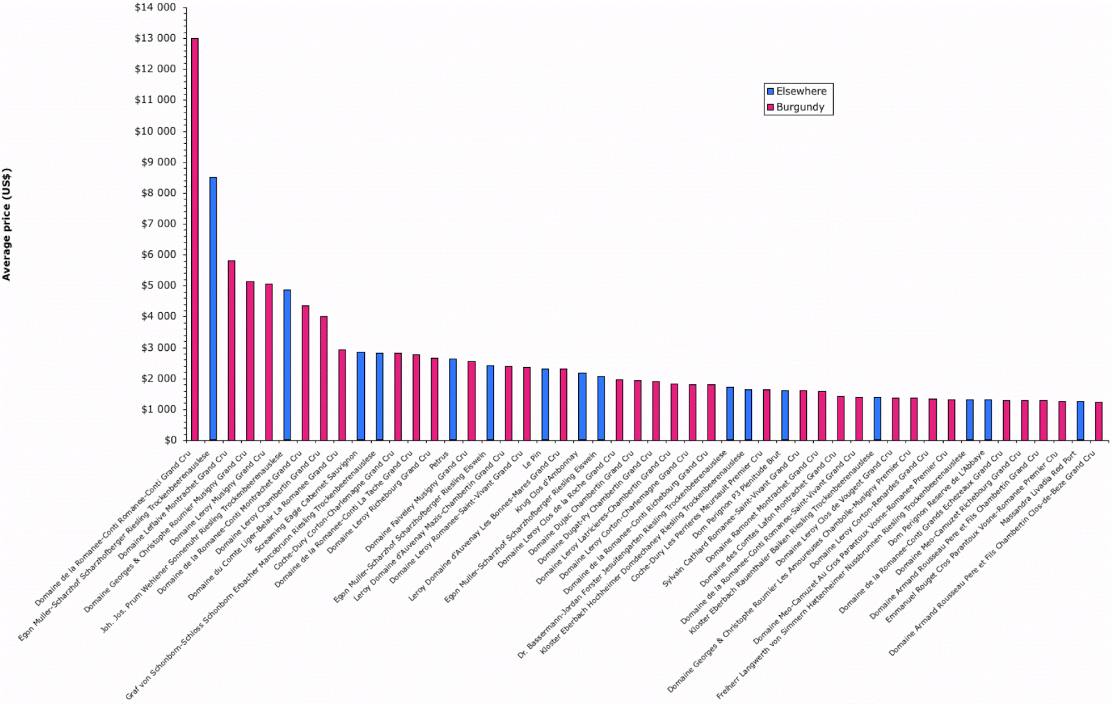 The Wine Gourd: The cost of luxury wines