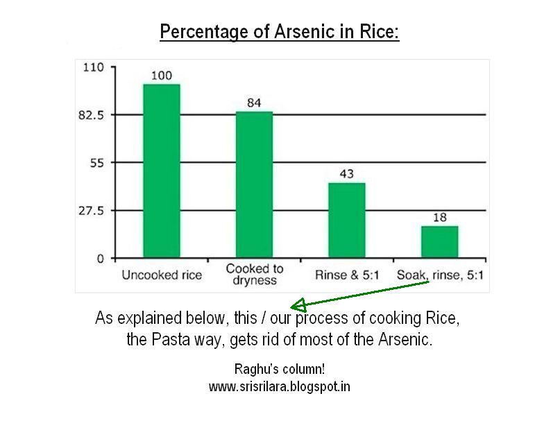 Raghu's column!: The problem of Arsenic in our food seems to be getting ...