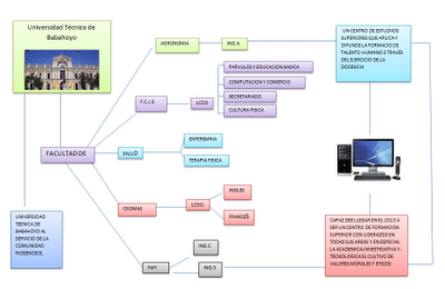 Luis Guaman C.: MAPA MENTAL DE LA UTB.