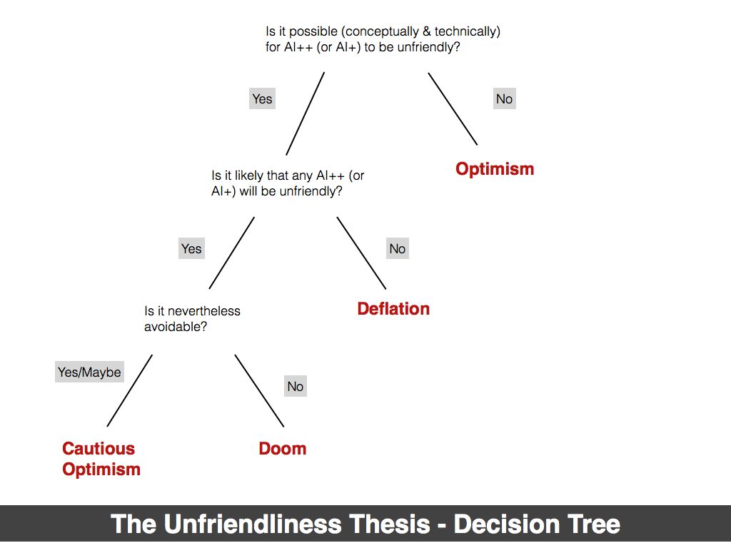Philosophical Disquisitions: The Singularity: Overview and Framework Redux