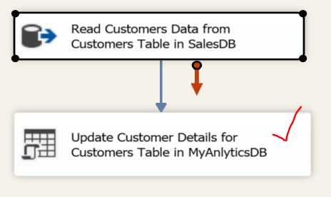 How to Update the Records in a Table using OLE DB Command Transformation in SSIS Package | Power ...