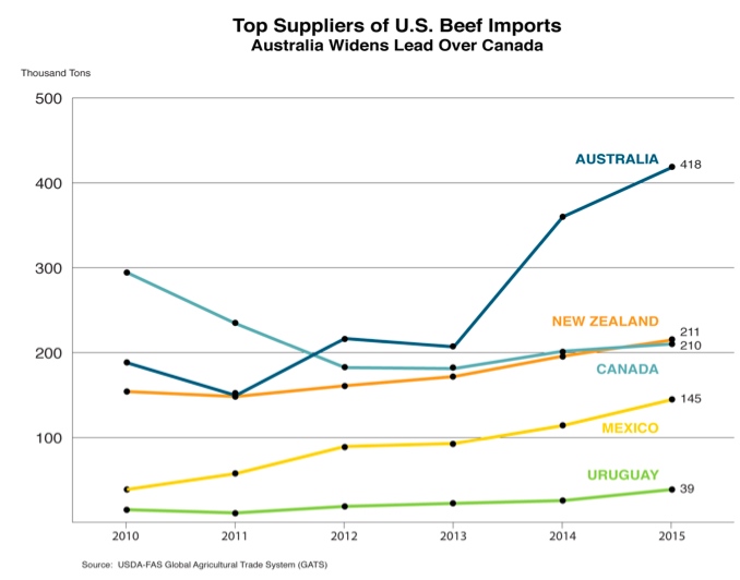 Graphs Showing Agricultural Trends | Big Picture Agriculture