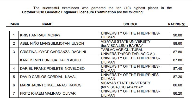 FULL RESULTS: October 2018 Geodetic Engineer board exam list of passers ...