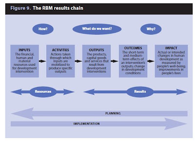 Marion is Thinking...: RBM Results Chain + Risk Management