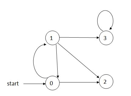 Breadth First Traversal of a Graph - Walking Techie