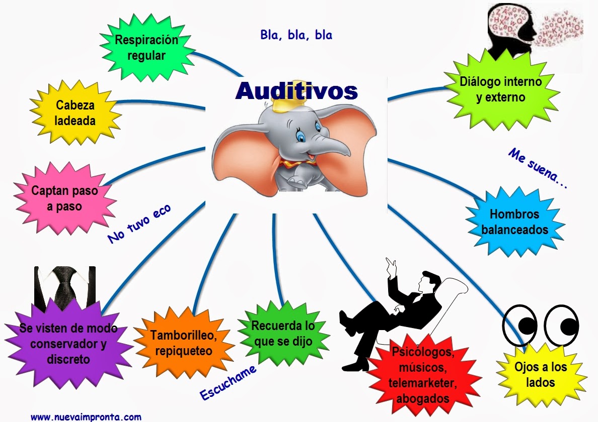 Identificando mi estilo de aprendizaje: Estilo Auditivo