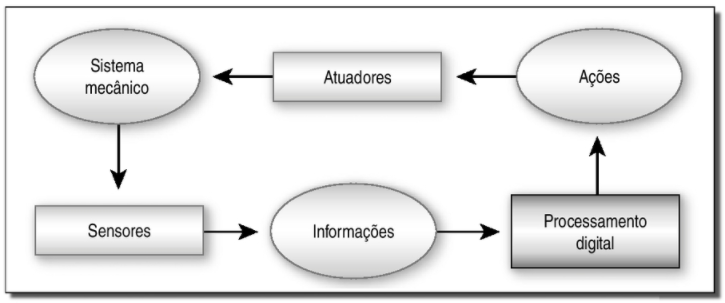 Tecnologia em Sistemas de Automação Industrial: Princípios de Mecatrônica
