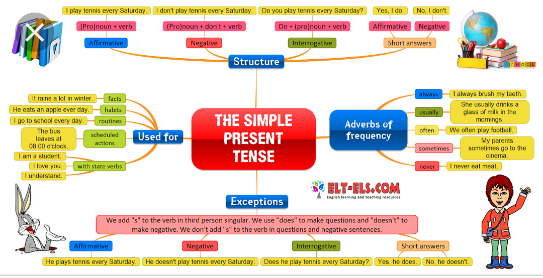 SIMPLE PRESENT TENSE