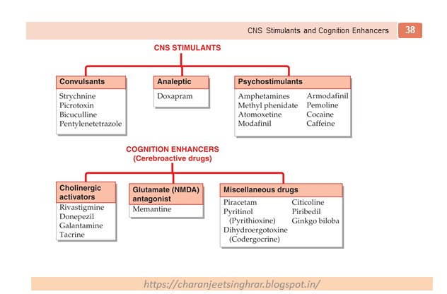 Pharmacological Classification of Drugs