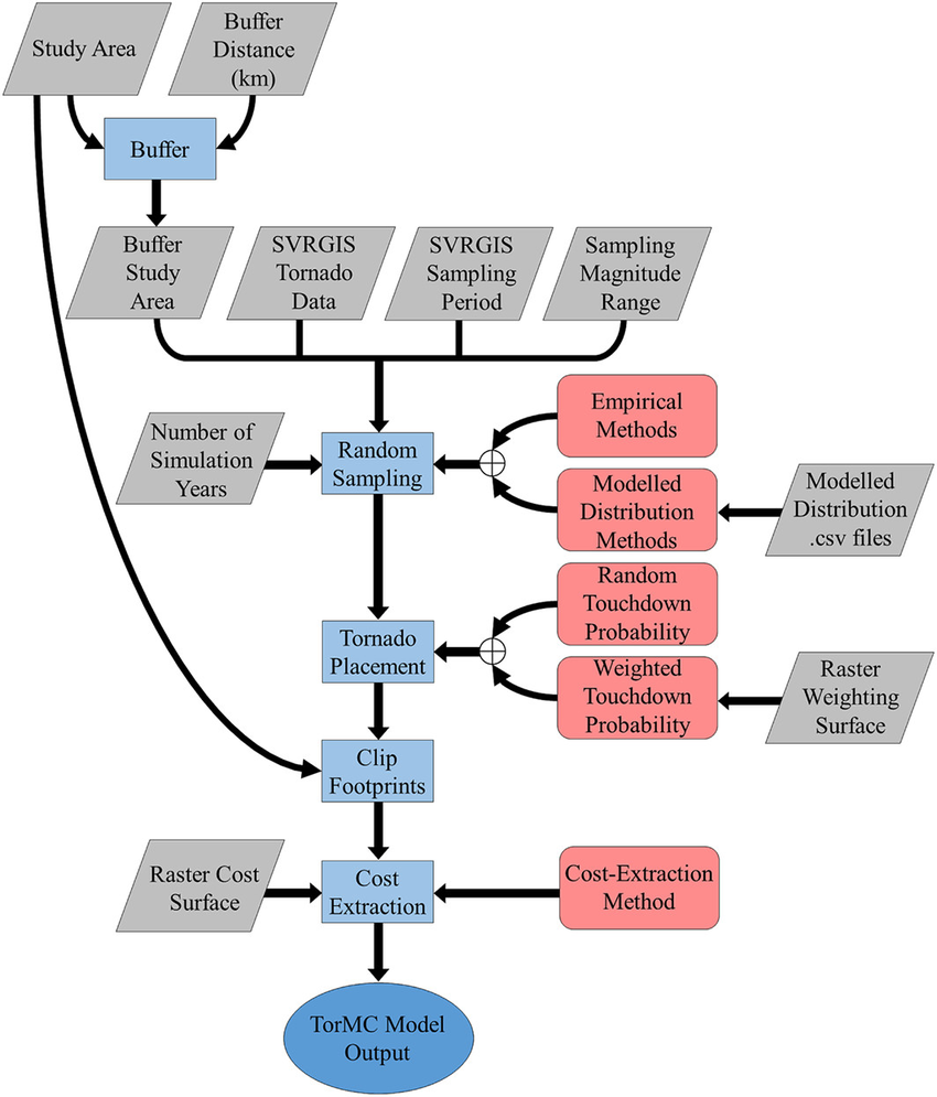 ISO 22000 Resource Center: ISO 31010:2011 Risk Assessment Techniques – V