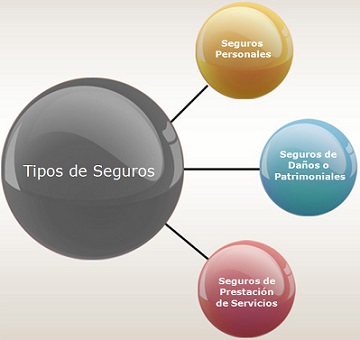 Seguros para Principiantes: ¿Cuántos tipos de seguros existen?