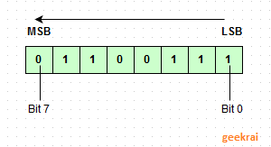 geekRai: Bit level tricks : setting, unsetting and toggling a bit