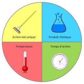 Le blogue des Produits Sanitaires Lépine: Connaissez-vous les quatre ...