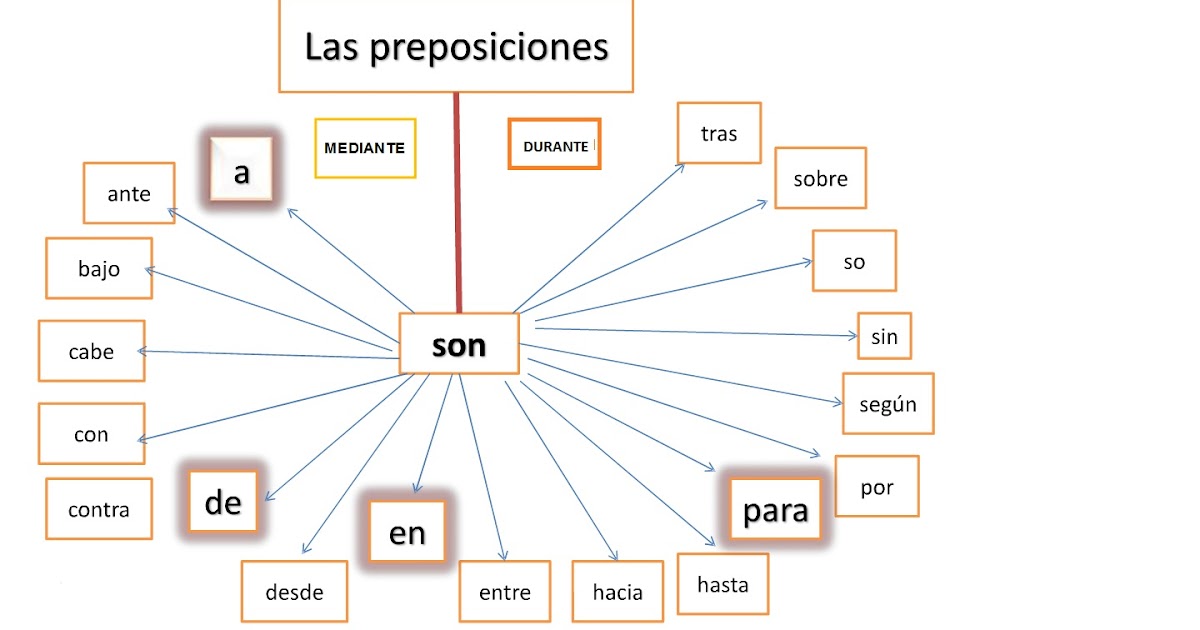 Nuestras cosas de cuarto: PREPOSICIONES