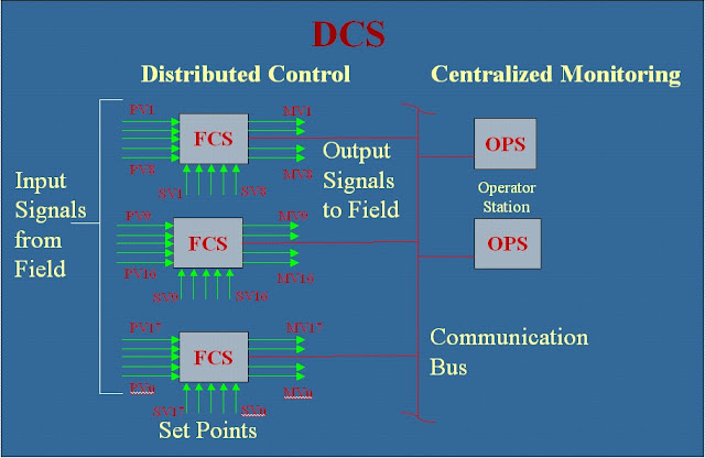 DCS Full Form | What is DCS Systems | DCS Systems | What is DCS vs PLC? | How does DCS work ...