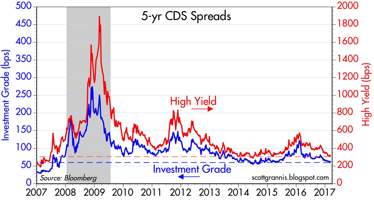 Calafia Beach Pundit: Trends in key asset markets look healthy