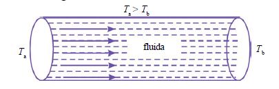 3 Cara Perpindahan Kalor Atau Panas Baik Secara Konduksi, Konveksi Dan ...