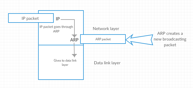 ARP and RARP | CS Monk
