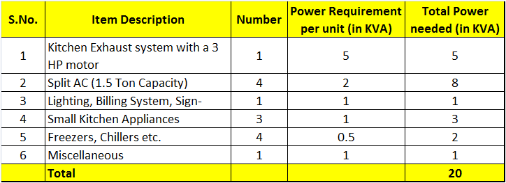 The Restaurant Business in India : How much Power (Electrical Supply ...
