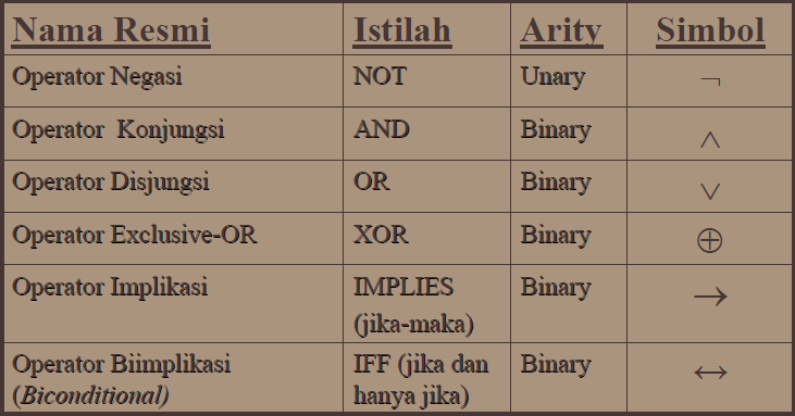 Simbol Logika Matematika Diskrit