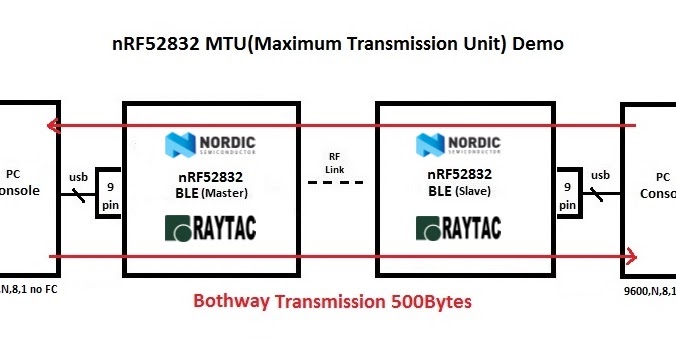Nordic BT5.3 & BT5.2 & BT5.1 & BT5& BT4.2 Module: Nordic nRF52832 UART ...