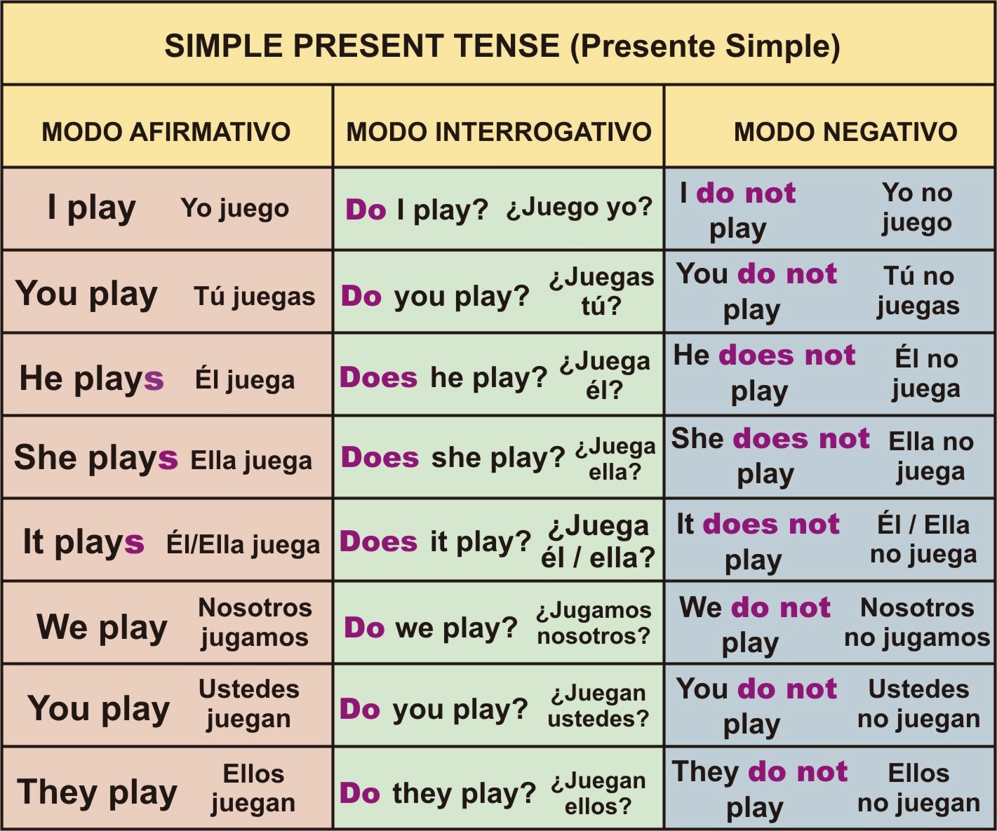 PRESENTE SIMPLE: USO