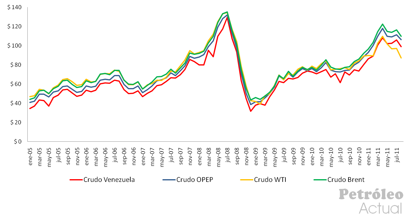 Petroleo Actual: Precios del Petróleo